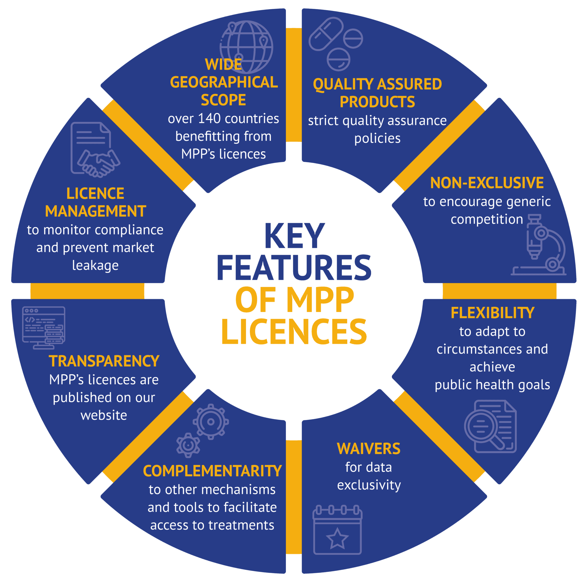 Patent Pooling & Voluntary Licensing for Public Health - MPP
