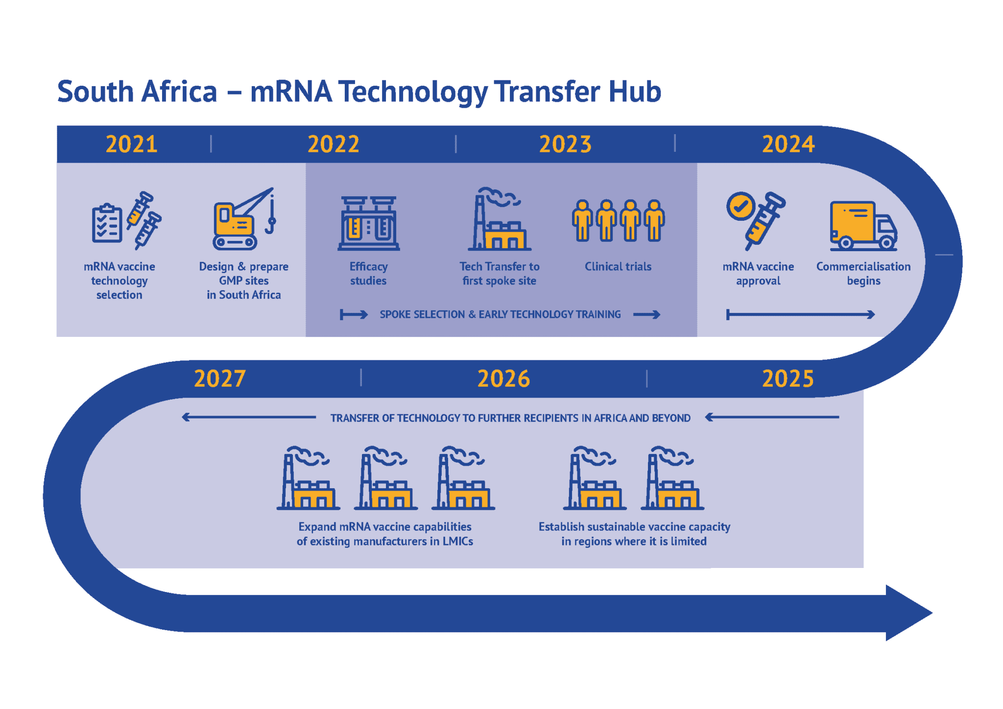 The mRNA vaccine Technology Transfer Hub - Afrigen Biologics and Vaccines