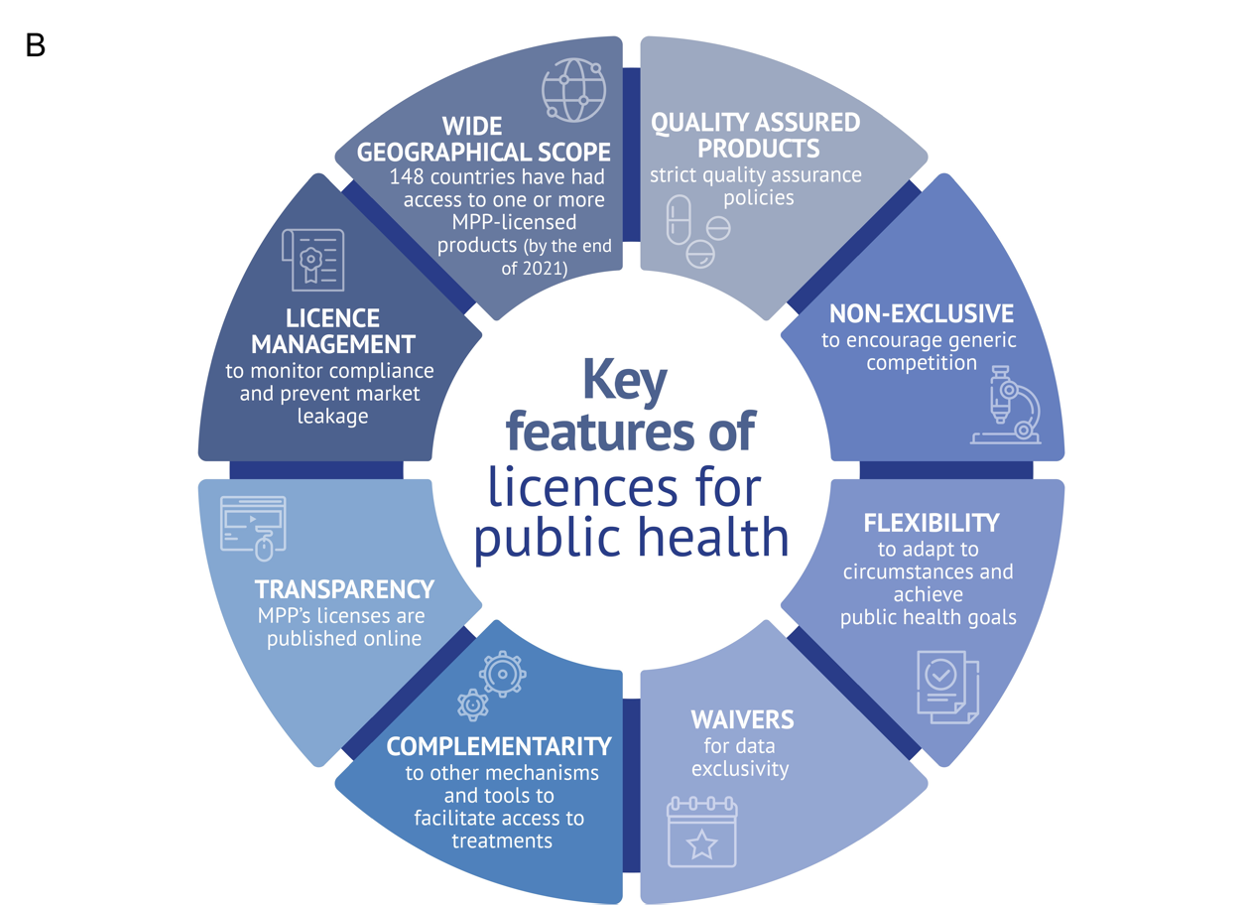 Public-Health Voluntary Licensing Boosts Access to Medicines