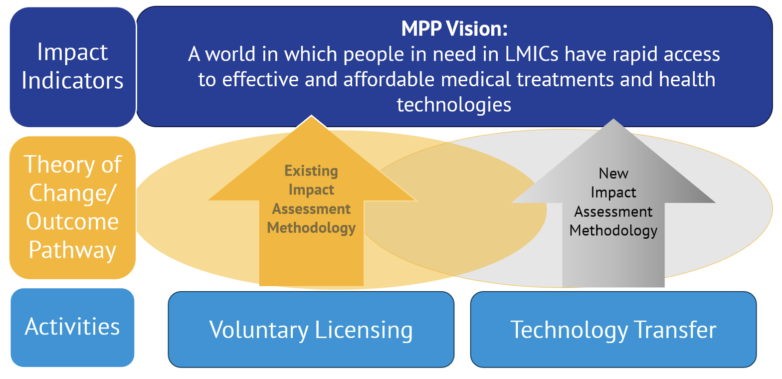 Request for Proposal – Expanding MPP’s Impact Framework to include ...