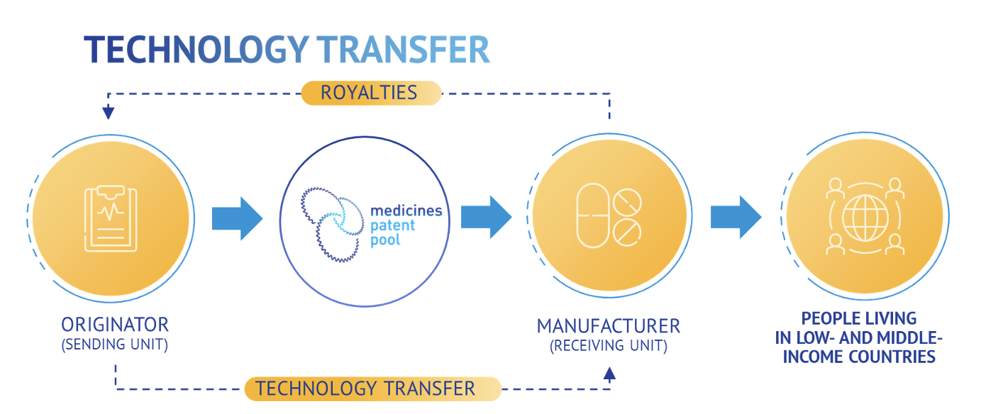 Technology Transfer | Expanding Medicine Manufacturing | MPP